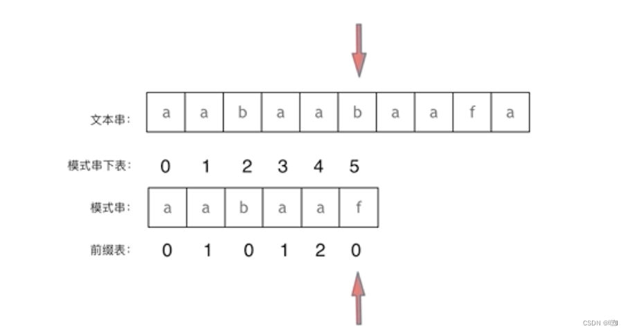 【kmp算法】——字符串匹配kmp字符串匹配表 Csdn博客