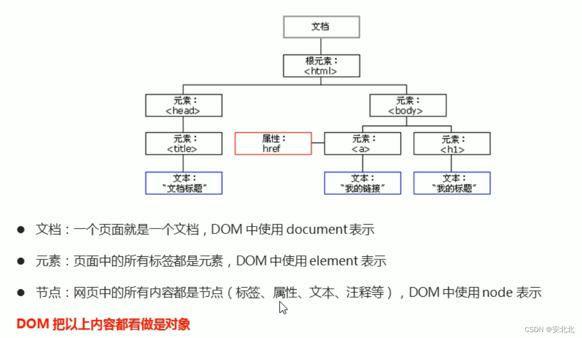 JS-基础——Web APIS[Dom元素操作】_在页面中设置第一个div为你的名字,点击div,在控制台中输出“我被选中了”。提-CSDN博客