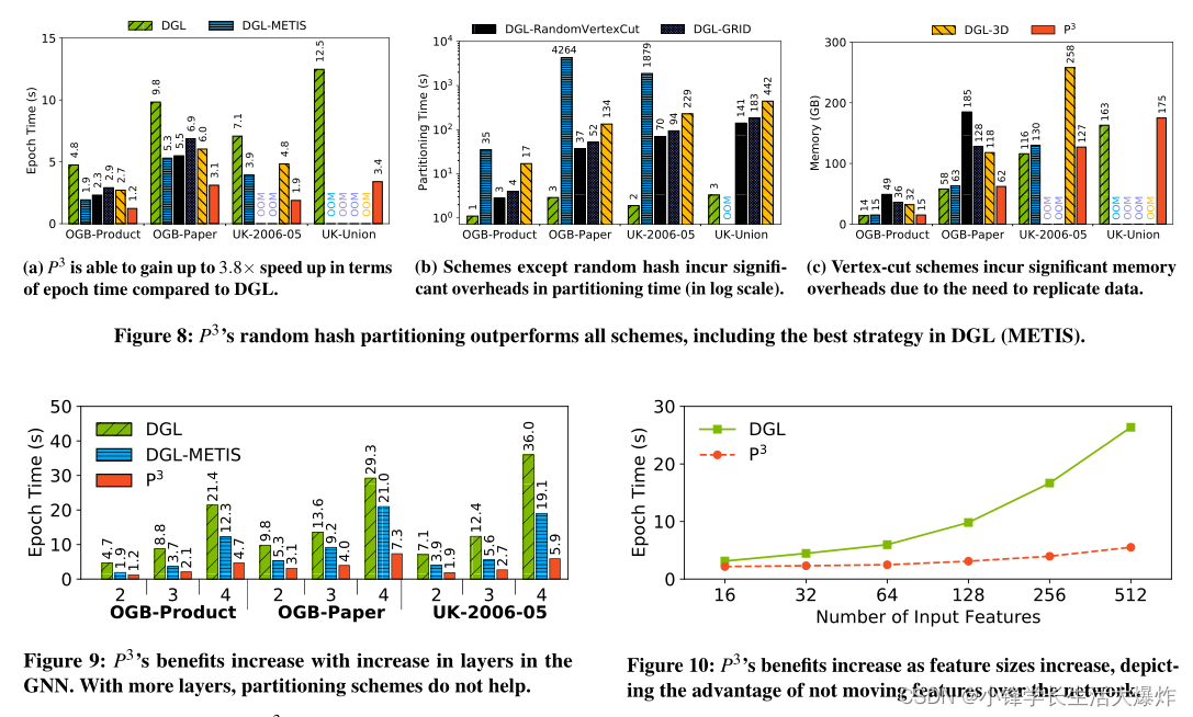 【阅读】2021 OSDI——P3: Distributed Deep Graph Learning at Scale 论文翻译_dgl论文翻译-CSDN博客