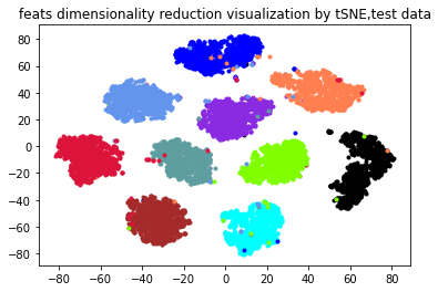 降维可视化（tSNE、UMAP、hypertools等）代码及效果对比-CSDN博客