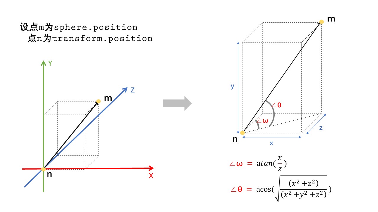 LookRotation用法详解 Unity3d Quaternion.LookRotation实现原理-CSDN博客