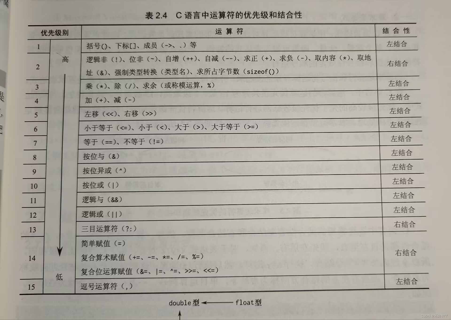 C语言中的基本运算符及优先级 Csdn博客