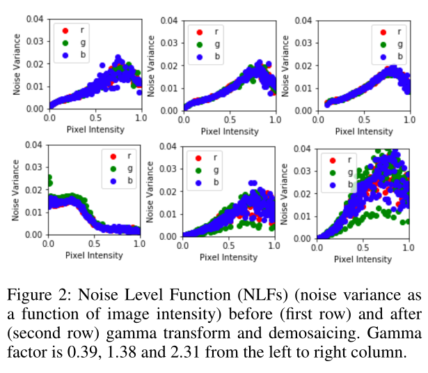 When AWGN-based Denoiser Meets Real Noises-CSDN博客