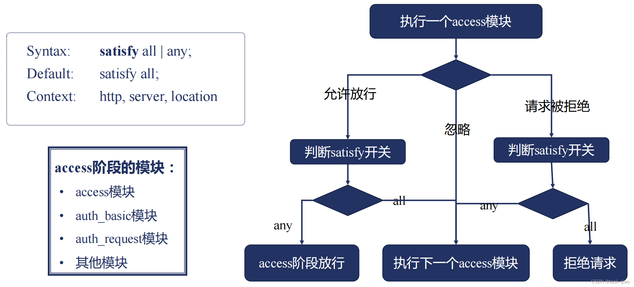 Nginx系列之请求处理的11个阶段（下）_nginx请求队列-CSDN博客