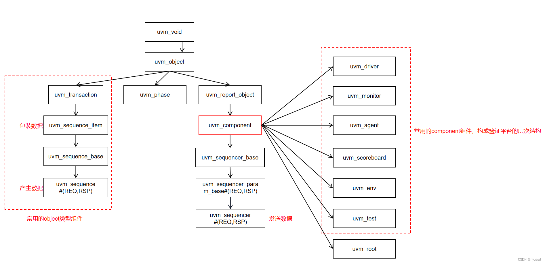 UVM验证平台运行机制_讲一下uvm平台的各个组件以及运行机制-CSDN博客