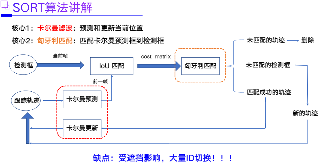 多目标跟踪(MOT/MTT)_跨摄像头多目标跟踪-CSDN博客