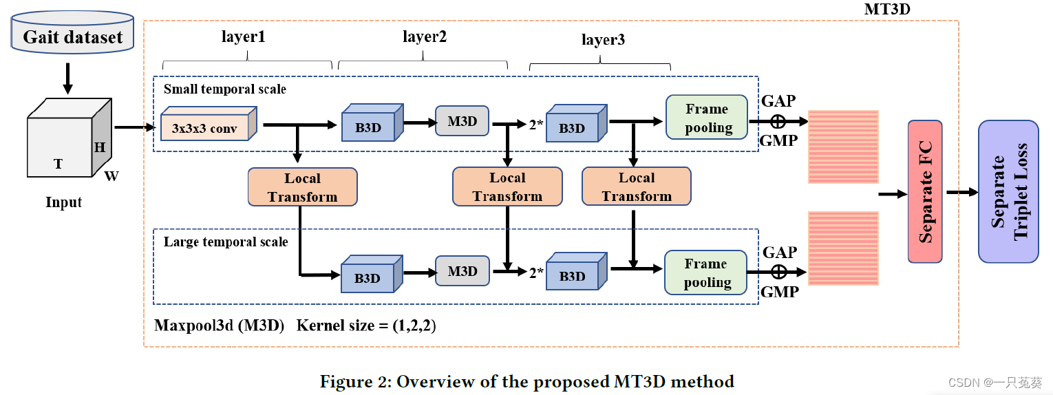 【步态识别】MT3D 算法学习《Gait Recognition with Multiple-Temporal-Scale 3D Convolutional Neural Network ...