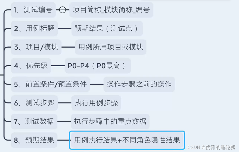 软件测试笔记——设计测试点_测试点设计-CSDN博客