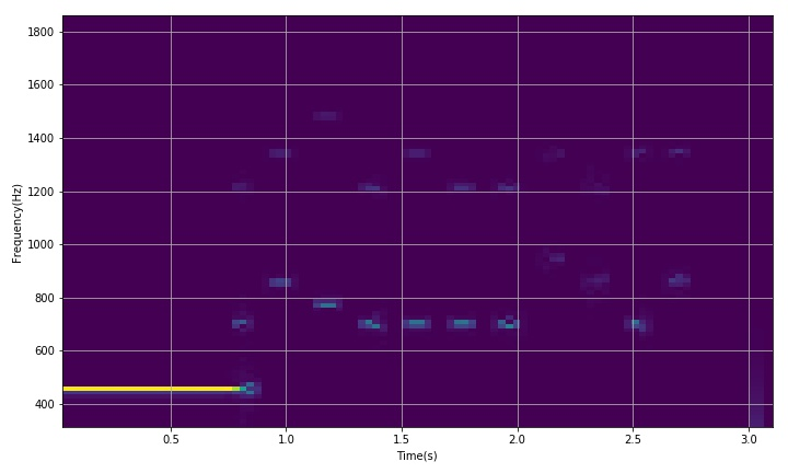 利用 scipy.signal中的spectrogram分析信号的时频联合分布_signal.spectrogram-CSDN博客