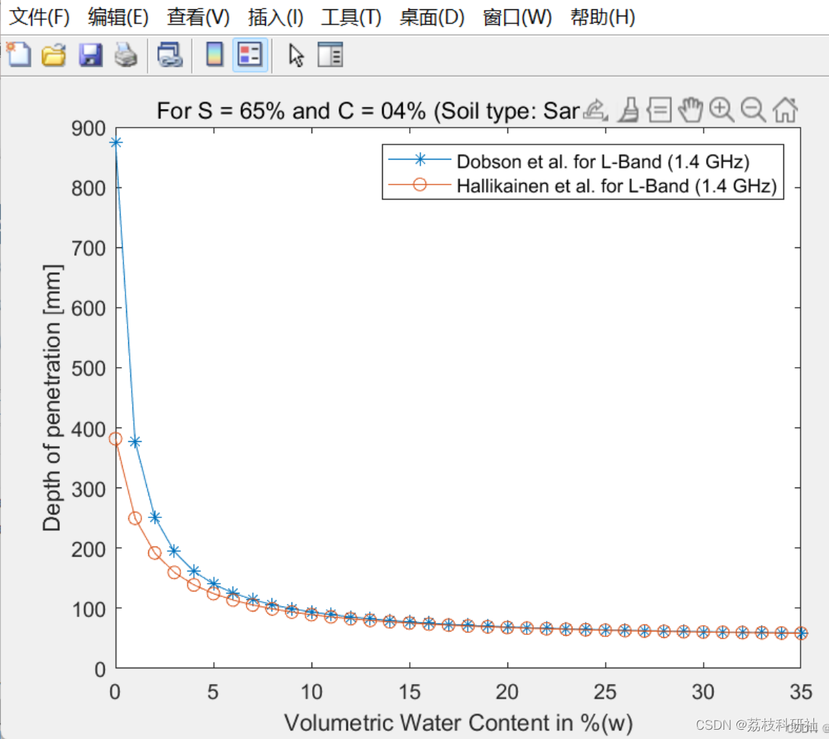 L和S波段SAR信号穿透深度评估（Matlab代码实现）_sar局部入射角校正matlab-CSDN博客