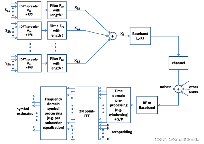 无线通信与编码新型ofdm波形集使用matlab仿真实现ufmc并与ofdm作对比含实现代码 Csdn博客