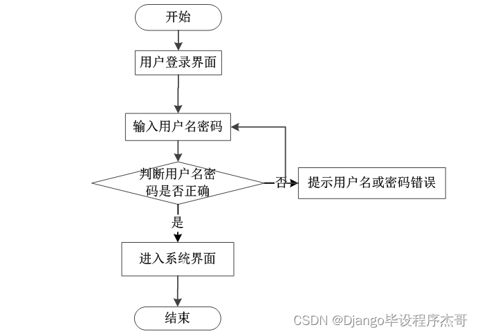 Django计算机毕业设计基于技术的高校学生勤工俭学管理系统的设计与开发(程序lw)python Csdn博客