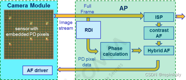PDAF简介-CSDN博客