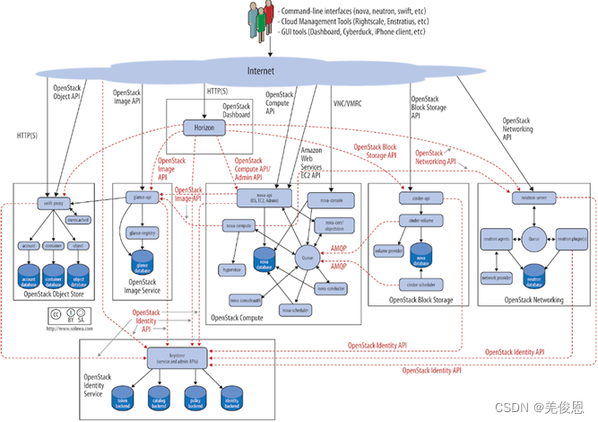 华为云计算——FusionSphere OpenStack单节点部署介绍_华为云基于openstack架构-CSDN博客