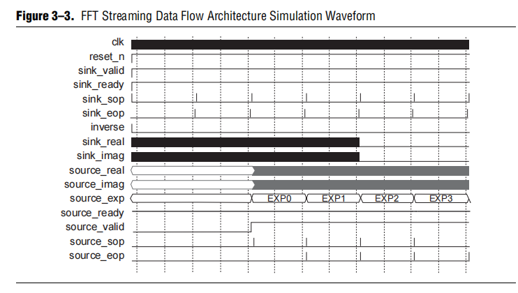FPGA学习专题-FFT IP核的使用_使用quartus的fft只输出第一帧变换数据-CSDN博客