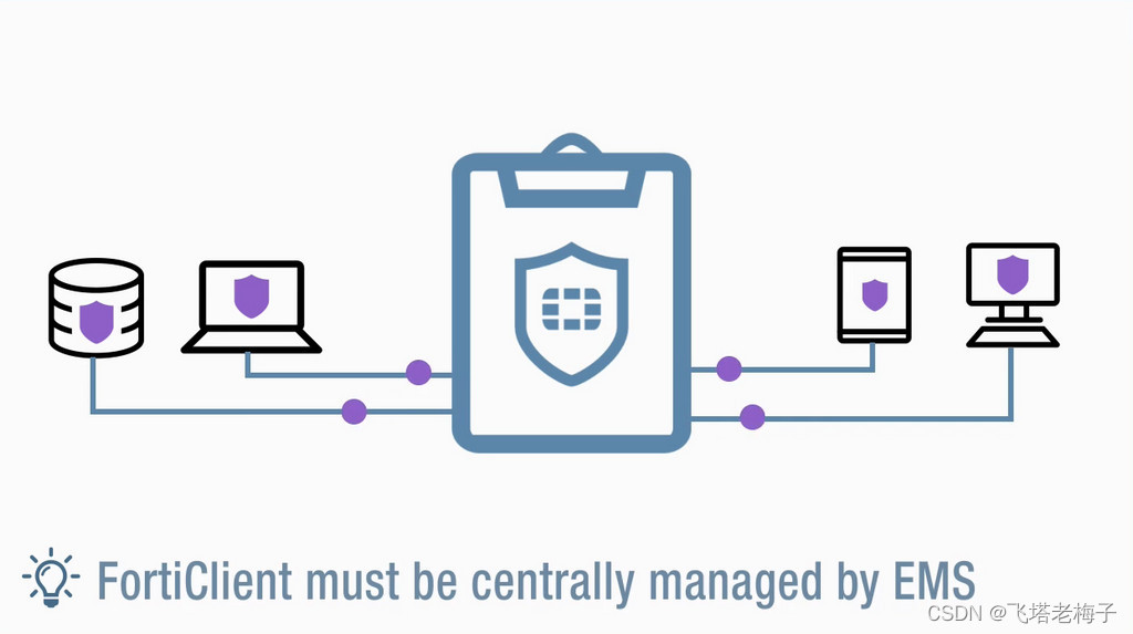 【高级篇 / ZTNA】(7.0) 01. FortiClient EMS 下载与安装 FortiGate 防火墙_飞塔ems-CSDN博客