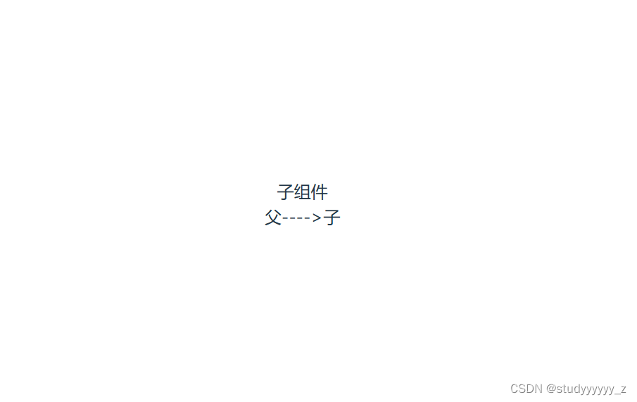 Vue3ts实现父子组件传值vue3ts父子组件传值 Csdn博客