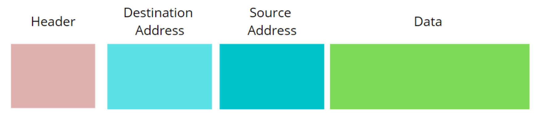 【概念解释】packet, frame,..._frame和packet-CSDN博客
