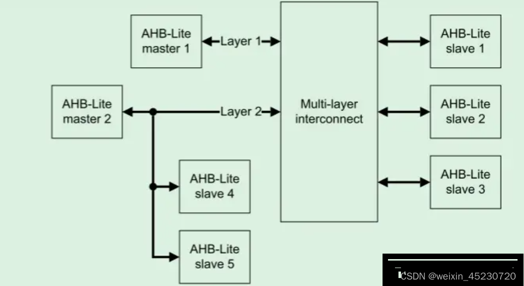 AHB-Lite 协议简介_ahb lite mirrored master-CSDN博客