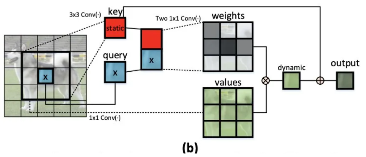 【论文笔记】Contextual Transformer Networks for Visual Recognition_cot注意力机制-CSDN博客