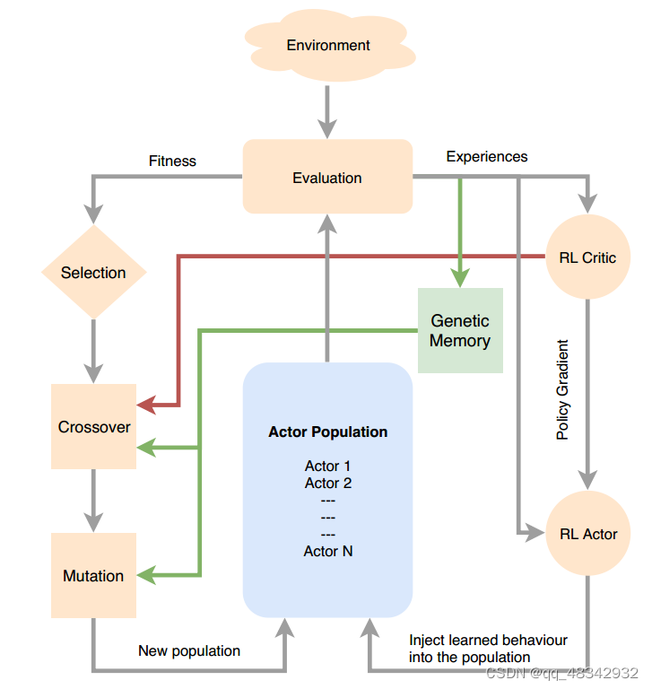 论文研读：2018Proximal Distilled Evolutionary Reinforcement Learning_gaussian mutation-CSDN博客