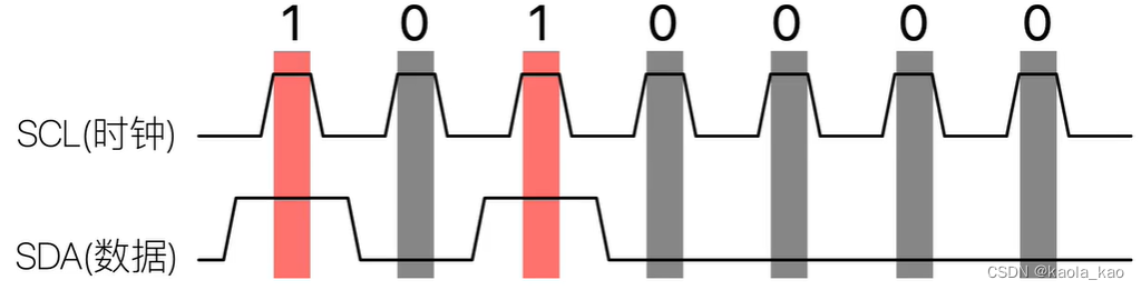 详解IIC的通信逻辑_iic线与逻辑-CSDN博客