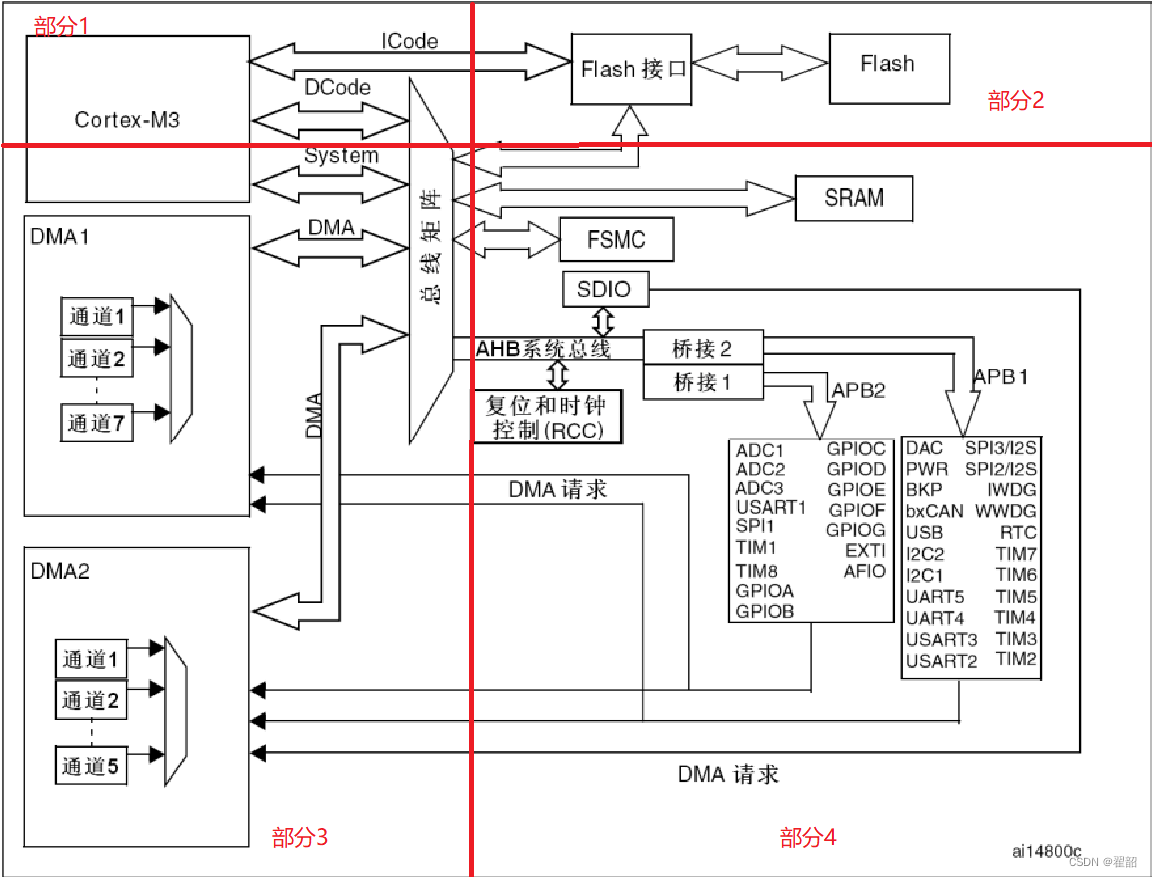 STM32新手入门教程_stm32单片机开发教程-CSDN博客