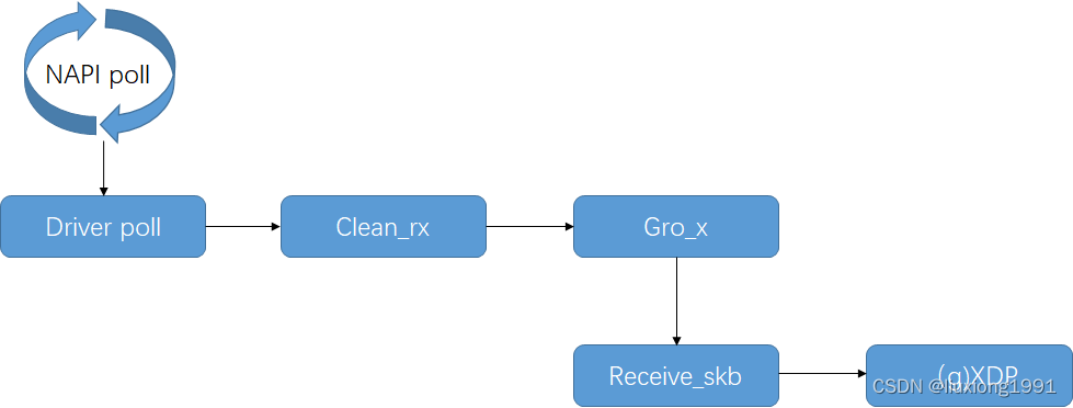 xdp原理分析及支持的驱动分析-CSDN博客