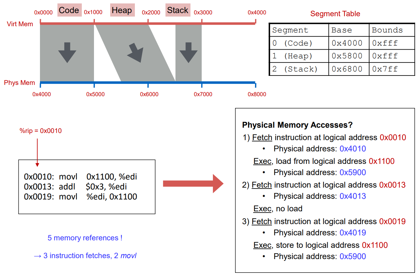 【ostep】分段segmentation 地址分段 带分段的地址转换segmentation 操作系统 Csdn博客 