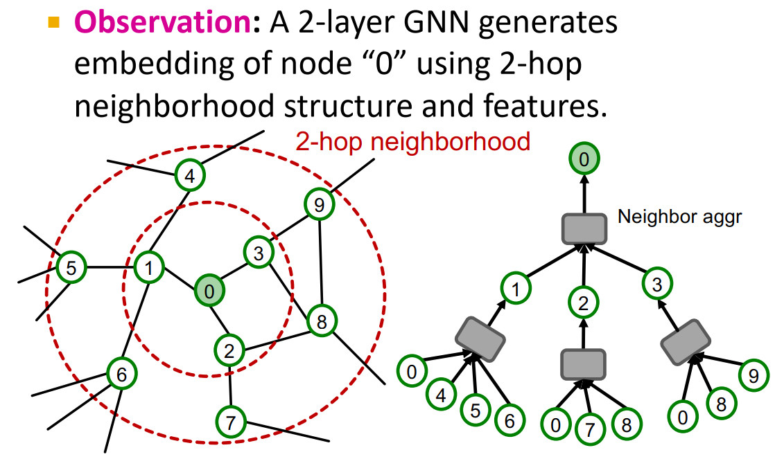 cs224w（图机器学习）2021冬季课程学习笔记21 Scaling Up GNNs to Large Graphs-CSDN博客
