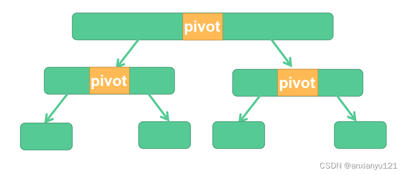 【算法学习笔记06】分治思想之quicksort快速排序quick Sort 该算法采用了分治算法 Csdn博客
