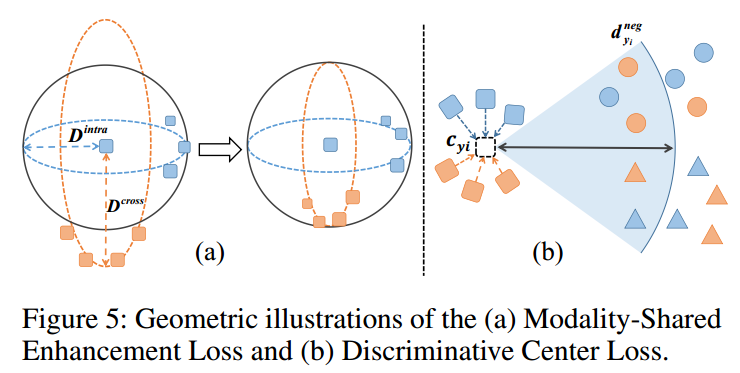 Learning Progressive Modality-shared Transformers for Effective Visible-Infrared Person Re-id-CSDN博客