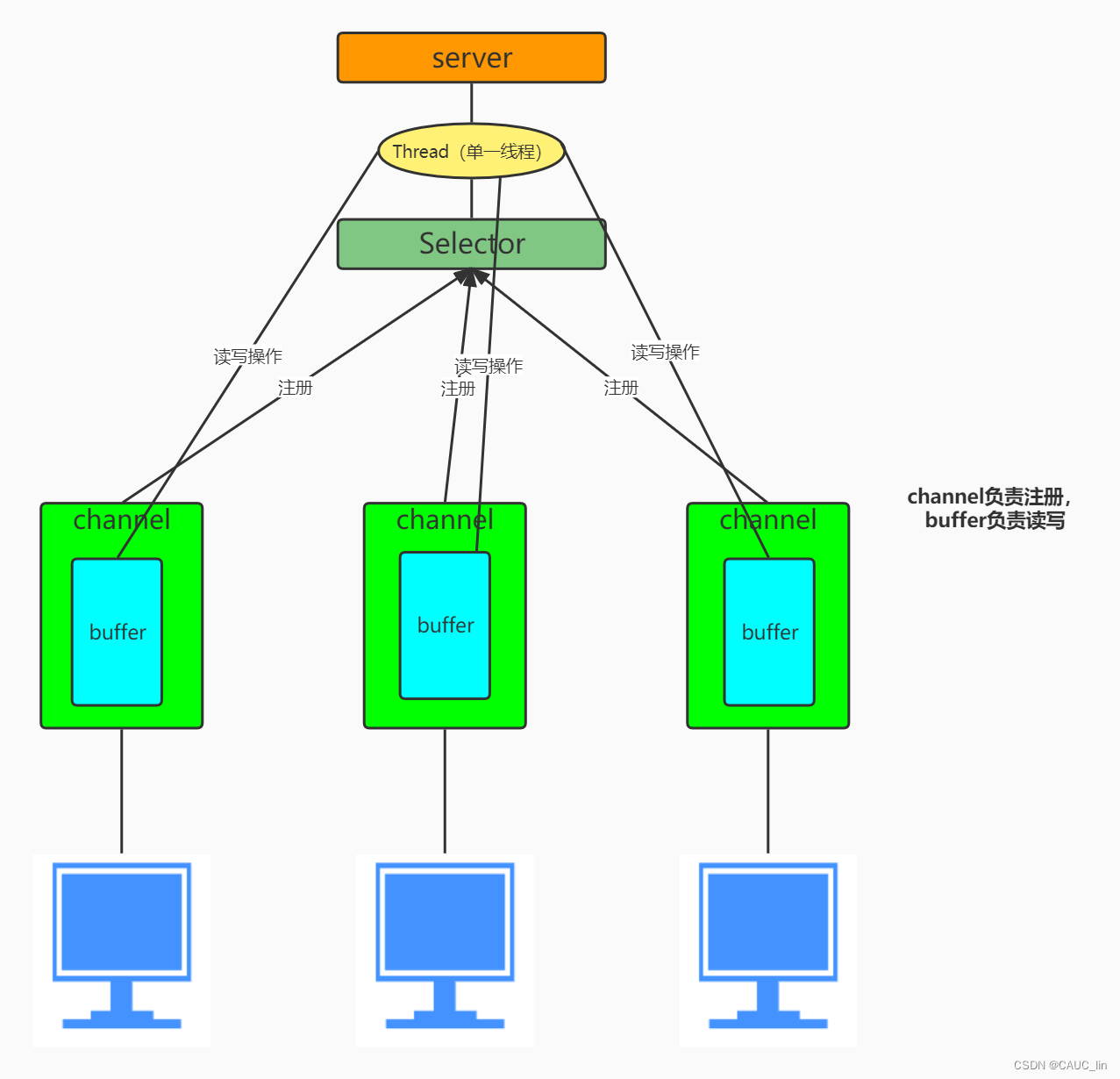 Nio的基本介绍、核心原理和三大件的使用 Nio 原理 Csdn博客