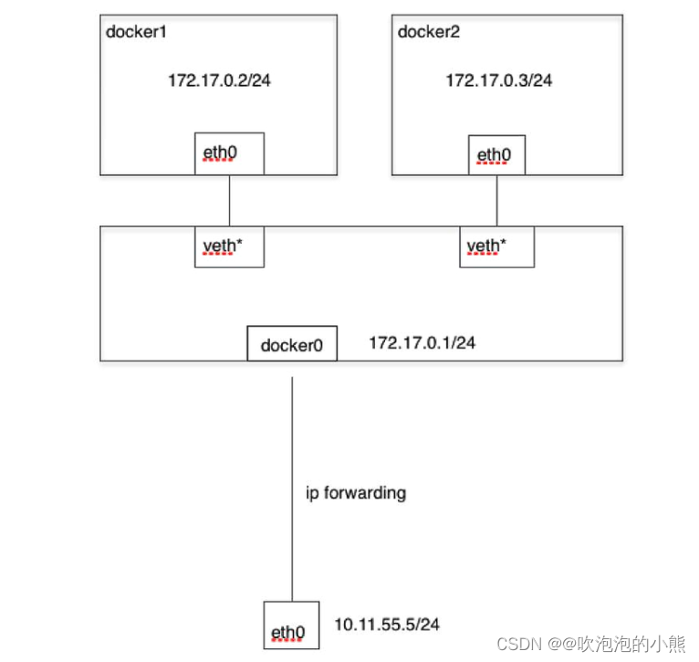 Docker网络配置_docker network 指定网段_卡特琳同志的博客-CSDN博客