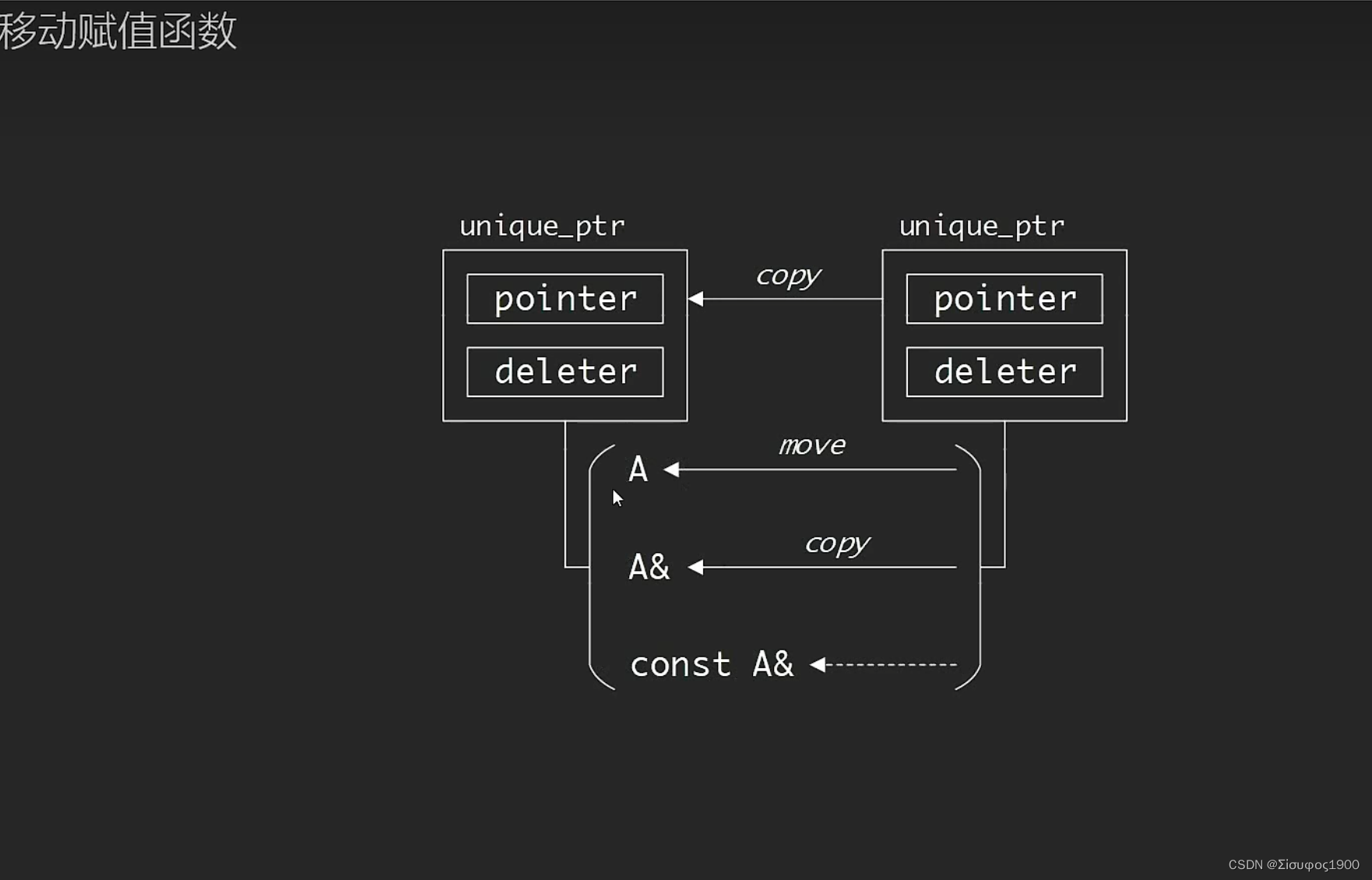 c++ 智能指针 shared_ptr unique_ptr_智能指针用nullptr重置-CSDN博客