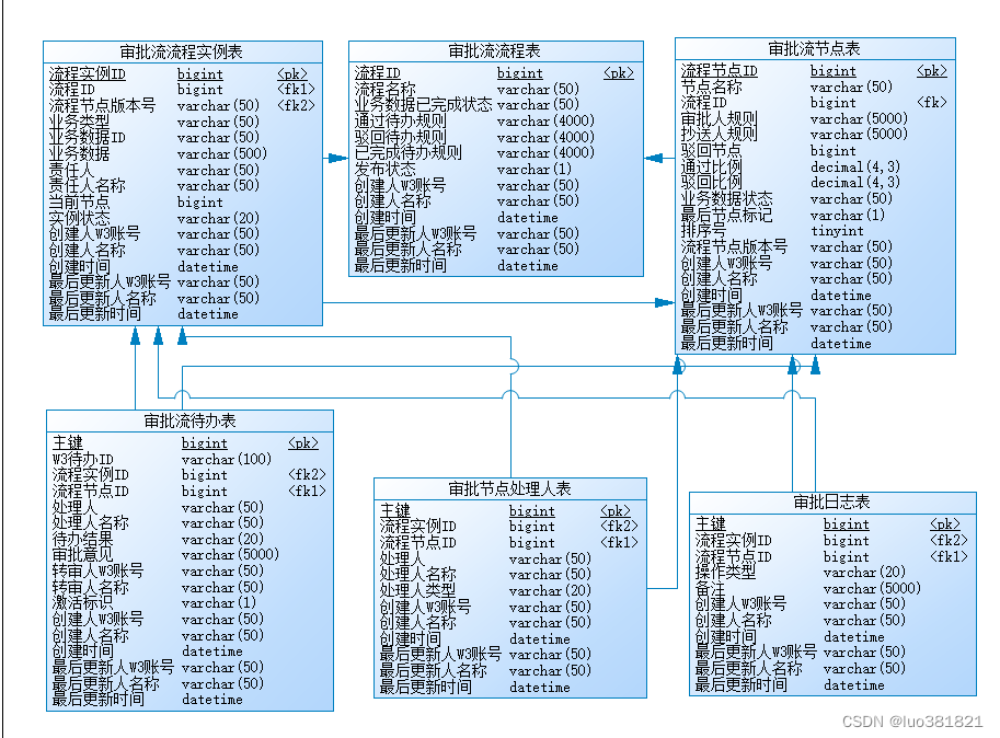 Java简易审批流 01java审批流 Csdn博客