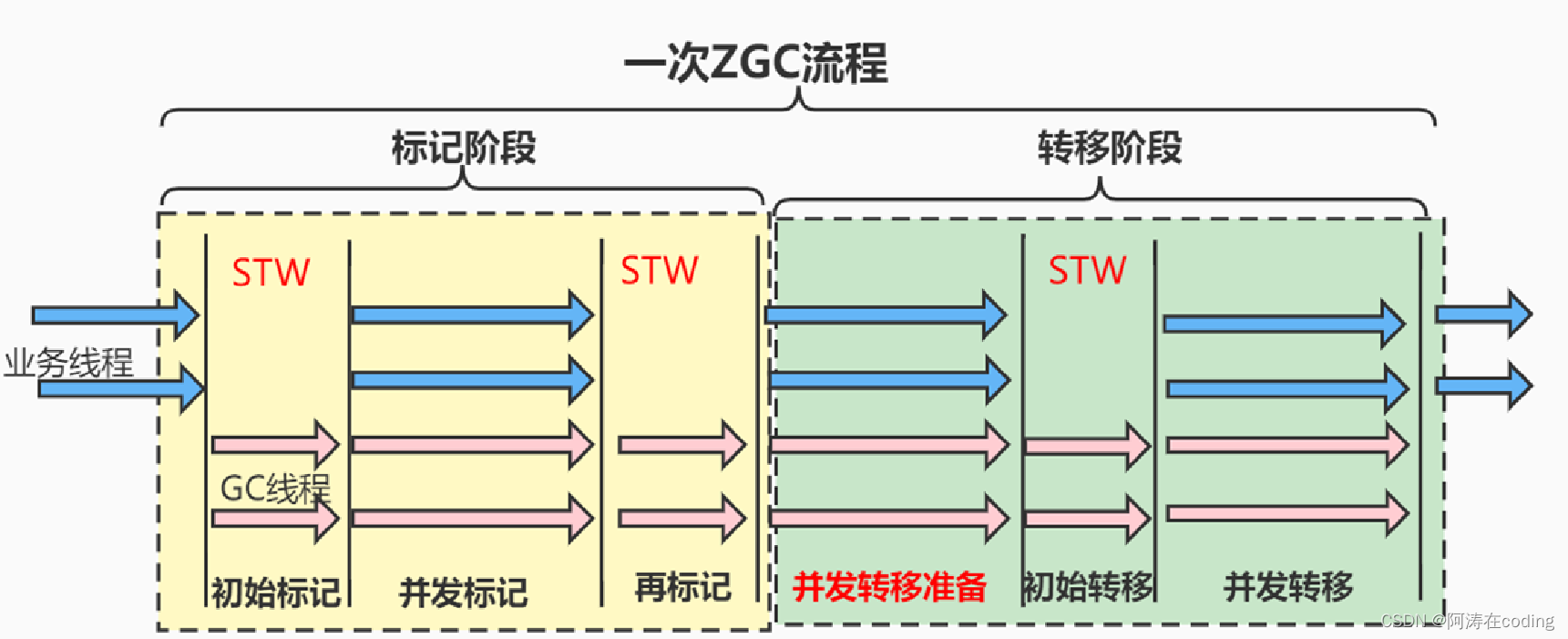“解剖”JVM之垃圾收集器_jvm stw-CSDN博客