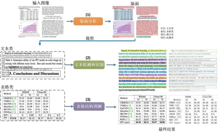 Week:7 版面分析与表格识别技术：PP-Structure_ppstructure 布局分析-CSDN博客