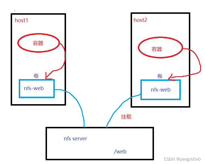docker搭建nfs服务器_nfs docker-CSDN博客