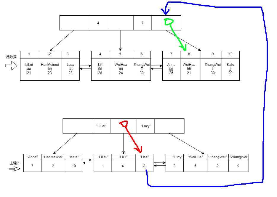 Mysql 聚集索引辅助索引回表查询覆盖索引 原理优化it利刃出鞘的博客 Csdn博客mysql辅助索引和覆盖索引 
