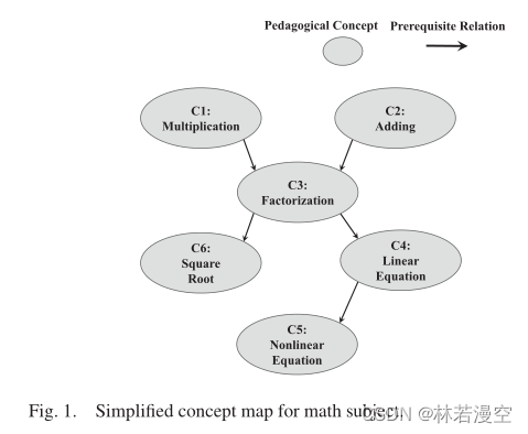【2022】CMKT: Concept Map Driven Knowledge Tracing概念图驱动的知识追踪-CSDN博客