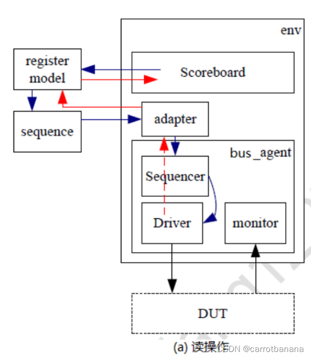 【寄存器模型】三、寄存器模型对DUT的模拟与预测_mirror 寄存器模型-CSDN博客