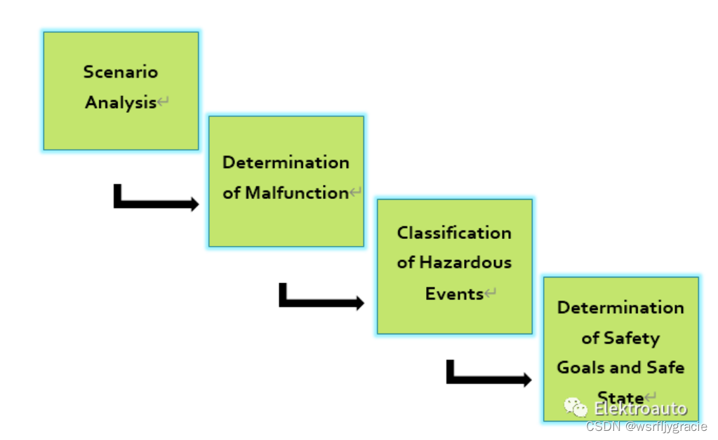 [转载]危害分析和风险评估（HARA）_hara分析-CSDN博客
