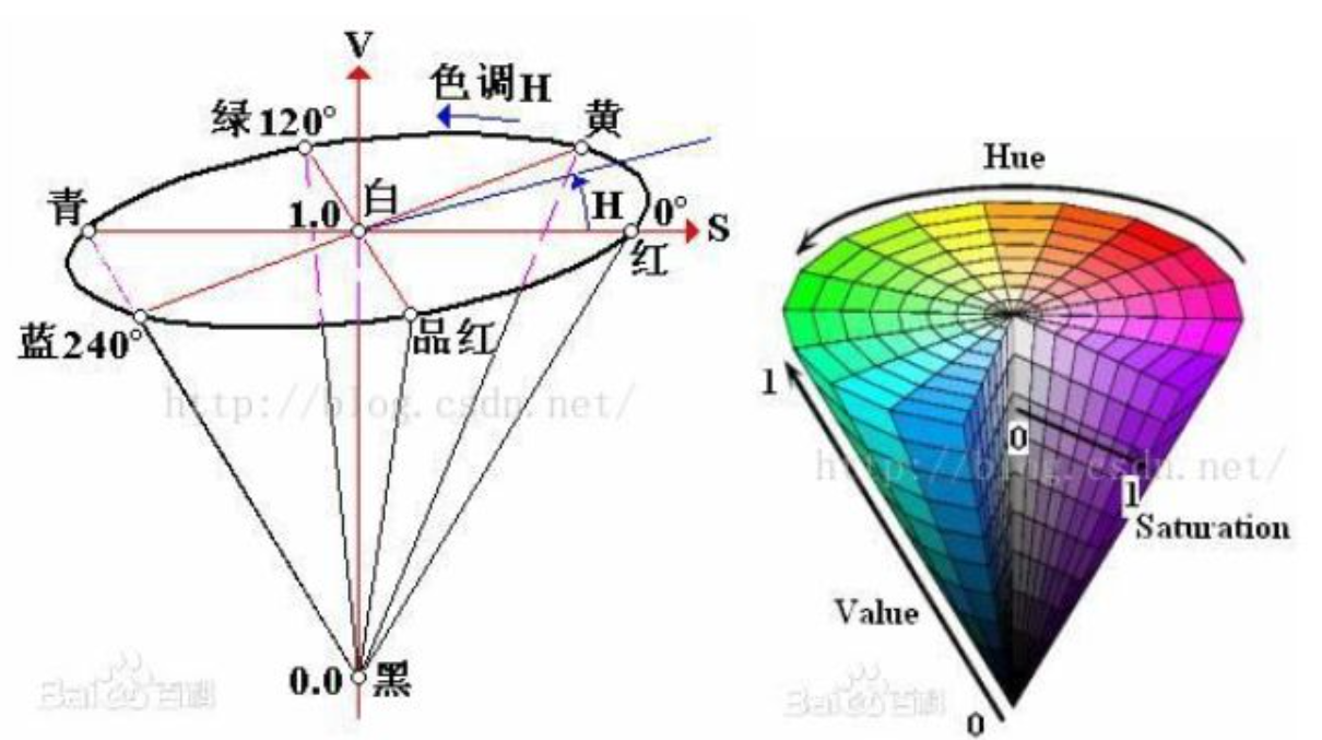 OpenCV笔记14 图像分割--彩色图像分割_opencv 颜色分割原理-CSDN博客