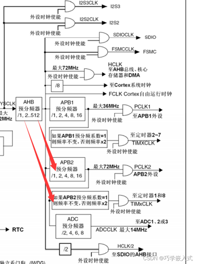 【stm32学习笔记】(7)——stm32时钟系统详解 Stm32时钟电路 Csdn博客