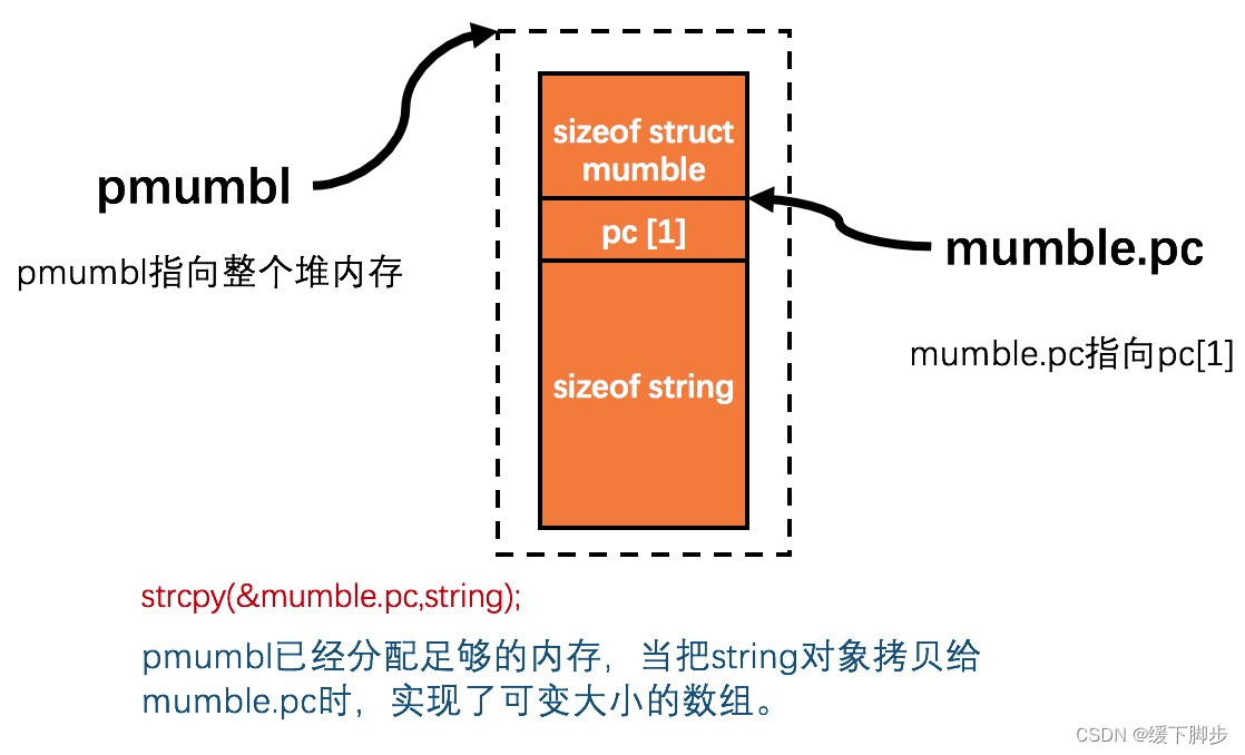 C++使struct对象拥有可变大小的数组原理详解_从文件或标准输入装置中取得一个字符串string,然后为struct本身和该字符串配-CSDN博客