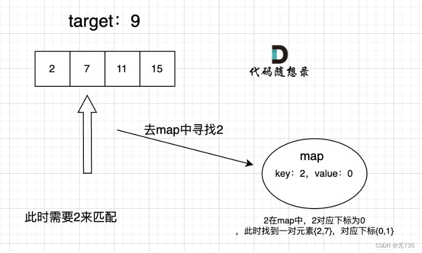 代码随想录算法训练营第五天哈希表理论基础 242有效的字母异位词 349两个数组的交集 202快乐数 1两数之和 Csdn博客