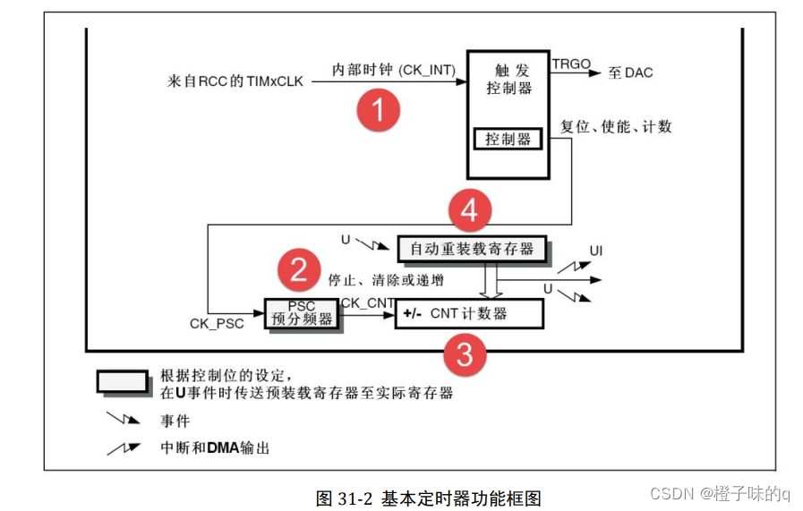 基于stm32利用定时器进行串口通信和点灯同时操作stm32串口通信会占用定时器吗 Csdn博客