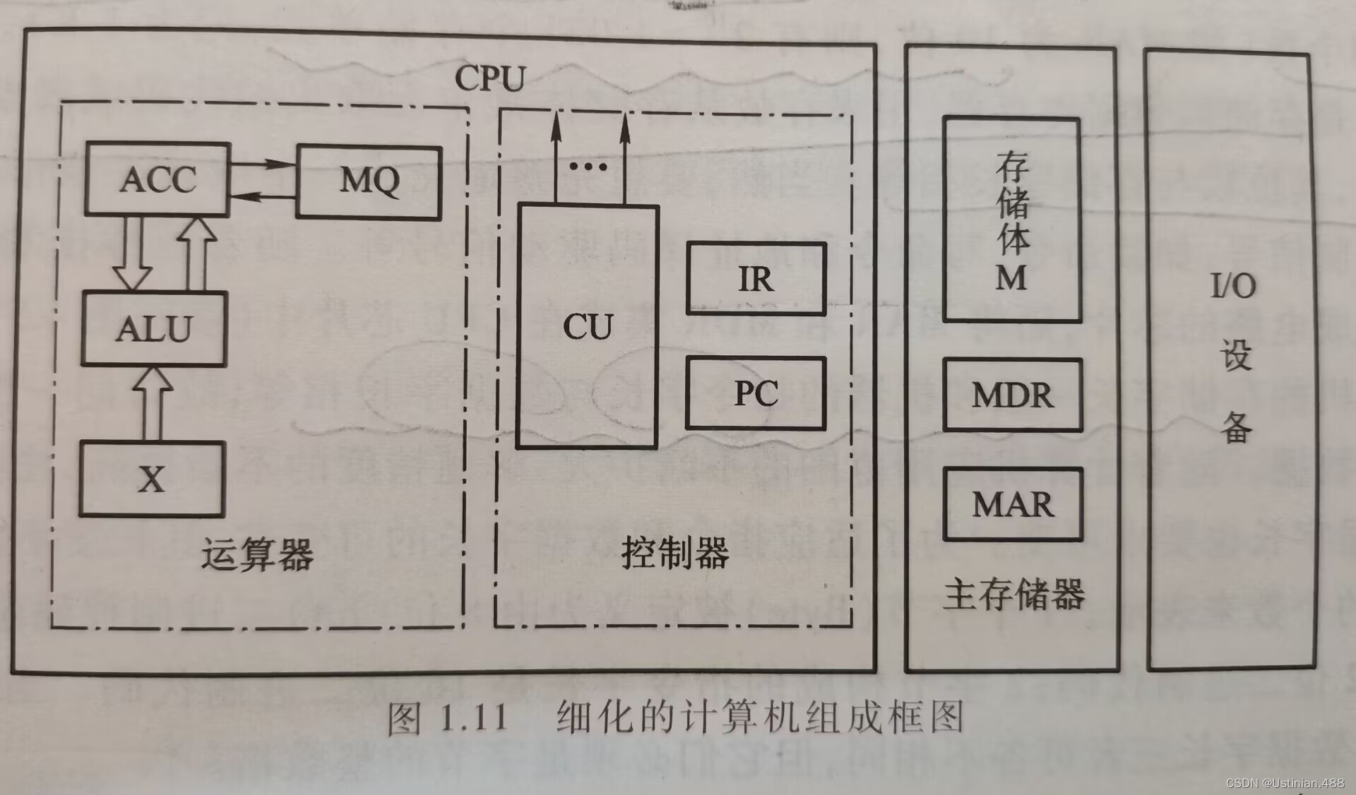 计算机组成原理 第1章计算机系统概论_.mar 存放欲访问的存储单元的地址,其位数与-CSDN博客