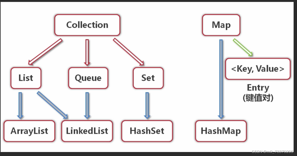 java之集合框架概述-CSDN博客